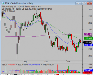 The best stock chart time frame setup - Simple stock trading