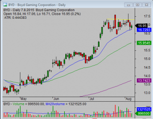 Why is a stock close price more important than a high or a low in chart ...