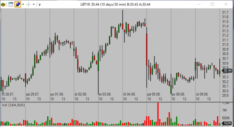Two reasons to use multiple time frame analysis in your stock trading ...