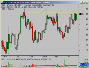 TDC near important resistance level - Simple stock trading